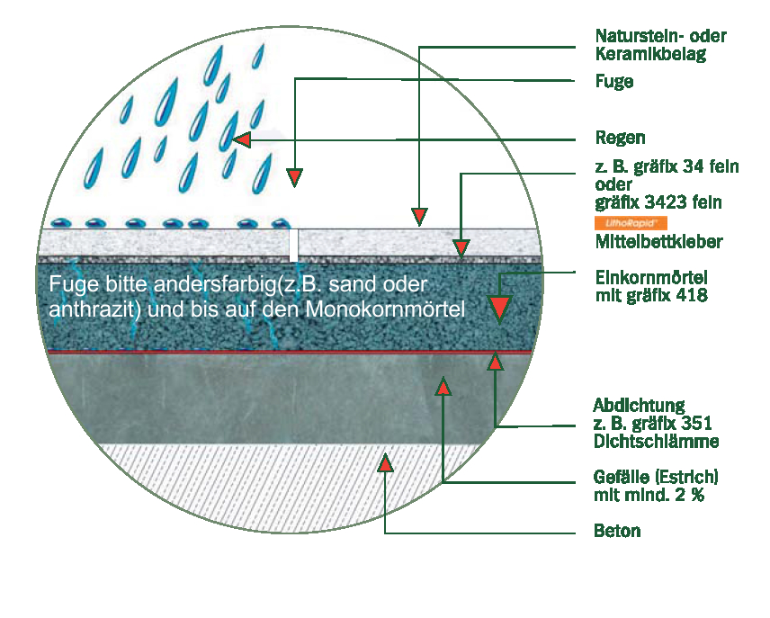 gräfix 418 · Monodrän-Bindemittel | gräfix